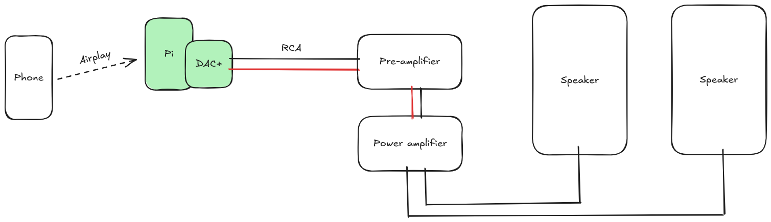 Airplay streaming for under £40*